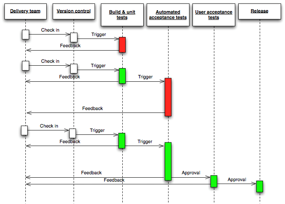 Continuous Delivery in de praktijk - NLJUG - Nederlandse Java User Group