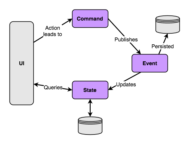 CQRS & Event Sourcing met Lagom - NLJUG - Nederlandse Java User Group